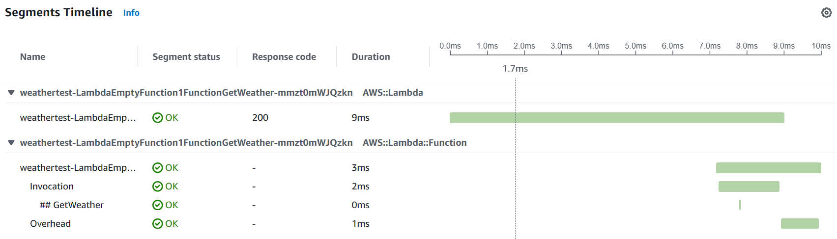 How To Easily Get Started With Aws Lambda Tracing In Net Using Powertools