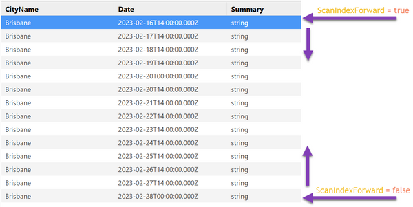 3 Different Ways To Do Data Pagination From Amazon Dynamodb Using Net 5984
